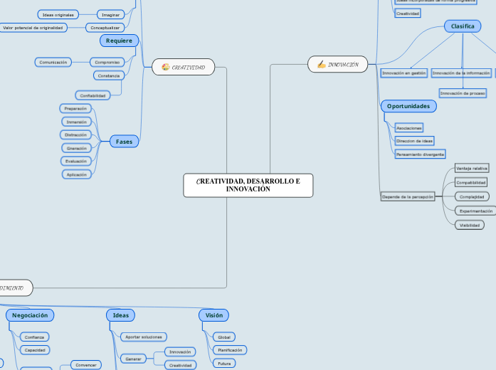 CREATIVIDAD, DESARROLLO E INNOVACIÓN - Mind Map